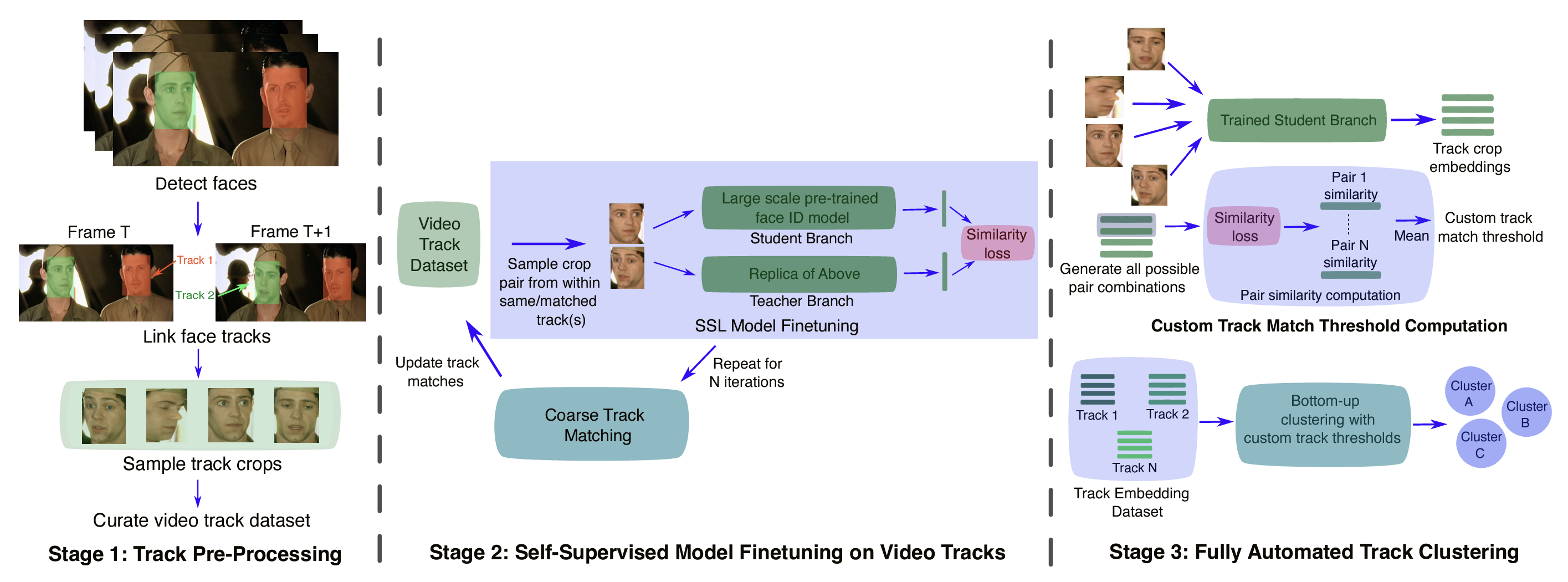 VideoClusterNet: Self-Supervised and Adaptive Face Clustering for Videos | Devesh Walawalkar